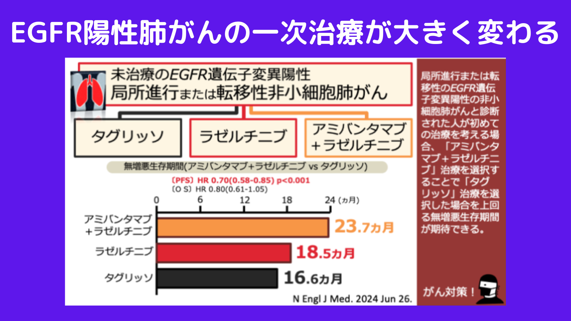 がんの6～7割は治る時代！治りやすいがん、治りやすい患者の特徴3つ